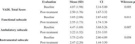 Responsiveness Analysis Of The Vestibular Disorders Activities Of Daily