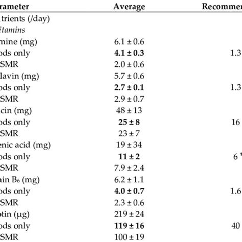 Energy And Macronutrient Intake Compared With Recommendations