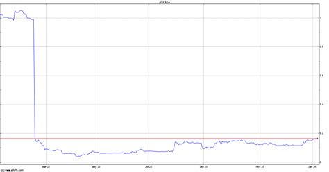 Bsa Limited Bsa Chart Advfn