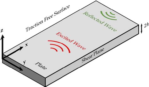 Figure 1 From Numerical Modelling Of Lamb Wave Propagation In 2d Plate Structures Semantic Scholar