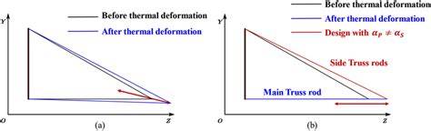 The Schematic Diagram Of Differentiated Structure Design Principles