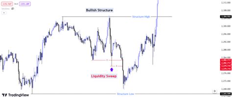 Ict Liquidity Sweep And Liquidity Run Ict Trading