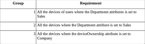 What Is The Minimum Number Of Groups You Should Create For Each Type Of