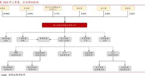 至2024年三季度，公司股权结构 2025年02月 行业研究数据 小牛行研