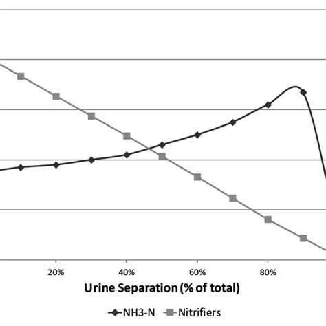 Effect Of Urine Separation On Effluent Ammonia Concentration And