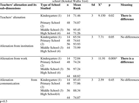 Differences In The Level Of Alienation And Alienation Of Teachers From