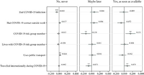 Multinomial Probit Regressions Willingness To Get Vaccinated And