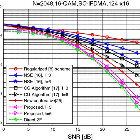 Ber Performance Comparison Of Proposed Algorithm With Different Mmse Download Scientific