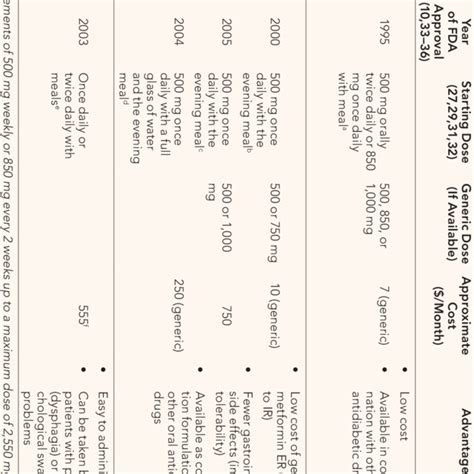 Dose Schedules Advantages And Disadvantages Of Different Metformin