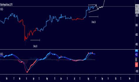 Macd Momentum Indicator By Thepuma — Tradingview