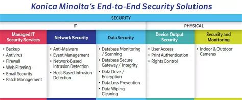 End To End Security Solutions It Security Solutions Cybersecurity