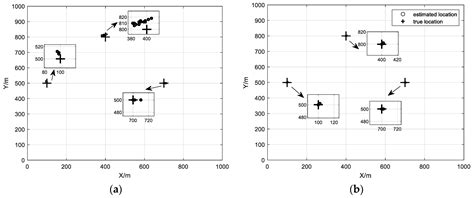 A Direct Position Determination Method Under Unknown Multi Perturbation With Moving Distributed