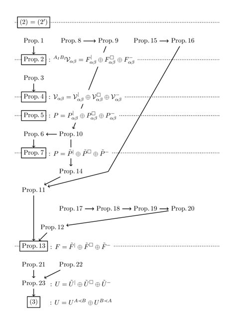 Implication Relations Between Propositions For The Proof Of 2 ⇒ 3 Download Scientific