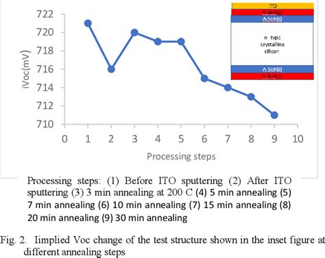 Figure 2 From Effect Of Annealing On Interdigitated Back Contact
