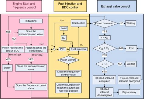 The Control Strategy Of The Novel Hfpe Download Scientific Diagram The Control Strategy Of The Novel Hfpe Download Scientific Diagram