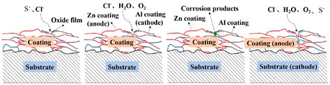 Effect Of Sealing Treatment On Corrosion Resistance Of Arc Sprayed Zn