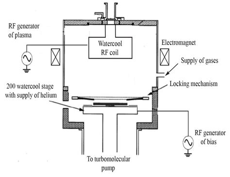 Schematic Of Icp Etching System 21 Download Scientific Diagram