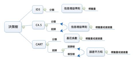 決策樹 3 It 邦幫忙 一起幫忙解決難題，拯救 It 人的一天
