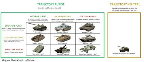 The Slightly Updated Tank Alignment Chart In Light A Recent Debate I Argue That The 155 Spgh
