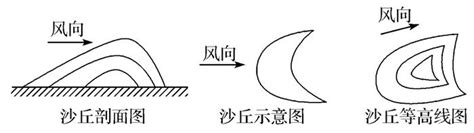 【地理思维】风、风电、风沙，新教材风沙地貌解读，地理视角看穿堂风沙漠风力沙丘作用风向新浪新闻