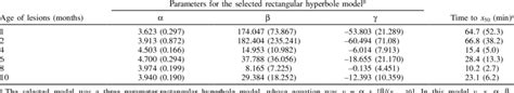 Values Of Parameters For The Selected Three Parameter Rectangular Download Table