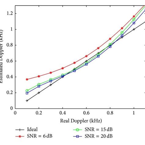 Method Of Doppler Frequency Spread Estimation For High Mobility Ofdm