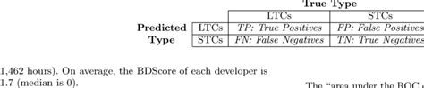 Confusion Matrix Used To Calculate Tpr And Fpr Download Table