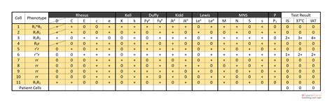 Antibody Identification Panels Antigrams Learnhaem Haematology