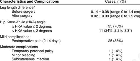 Safety And Complications Of Epiphysiodesis Download Scientific Diagram