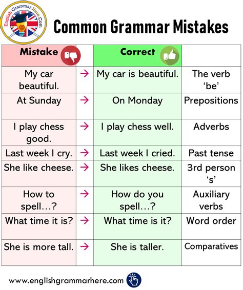 English Common Grammar Mistakes Common Grammar Mistakes English Grammar Grammar Mistakes