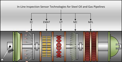A Comprehensive Analysis Of In Line Inspection Tools And Technologies