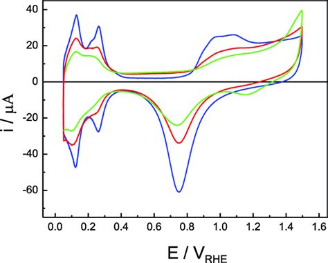 Cyclic Voltammogram For Pt Blue Line And Ptau Electrodes With Au