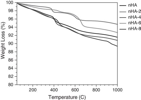 8 Tga Plot Of Synthesized Nha Samples Download Scientific Diagram 8 Tga Plot Of Synthesized Nha Samples Download Scientific Diagram