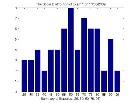 B Spline Curve Fitting Matlab