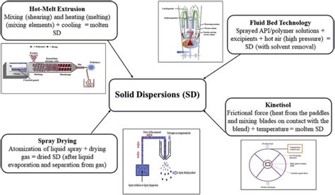 Manufacturing Strategies To Develop Amorphous Solid Dispersions An