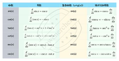 三角函数的导数与极限总结 腾讯云开发者社区 腾讯云
