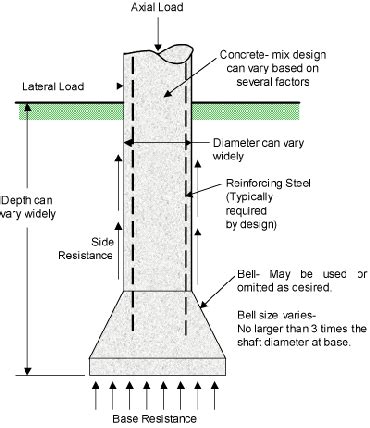 Types Of Deep Foundation For Caisson Foundation Types Of Deep