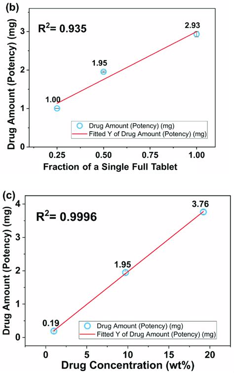 Dose Titration Via A Multi Unit Mini Tablets At 10 Wt Drug