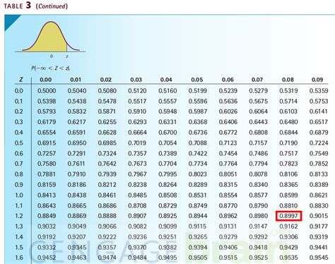Standard Normal Distribution Table
