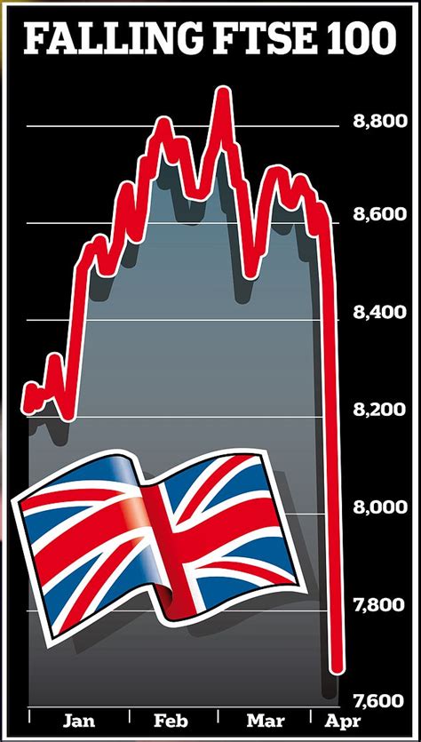 Trump Escalates Battle With China Trillions More Are Wiped Off Shares