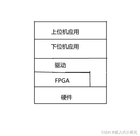 嵌入式软件学习路线（入门） csdn博客