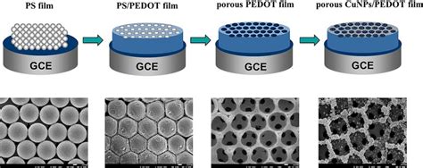 Three‐dimensional Nanoporous Conducting Polymer Poly34‐ethylenedioxythiophene Pedot