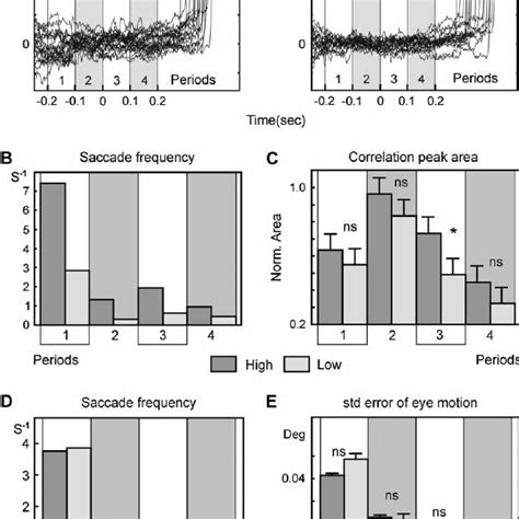 Fixational Eye Movements A Example Of Eye Traces During Fixation