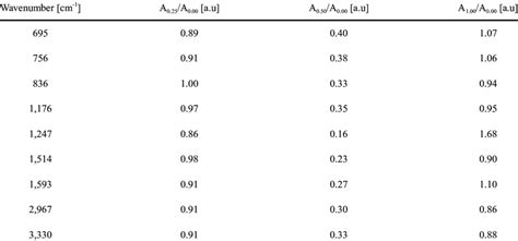 Ftir Absorbance Selected Data Aspect Ratio Of Samples Download