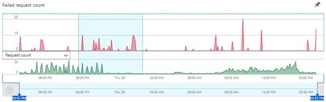 Creating A Stopwatchtimer In Unity By Eric Veciana Medium