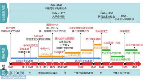 中国近代史 时间轴 以轴的形式 百度知道