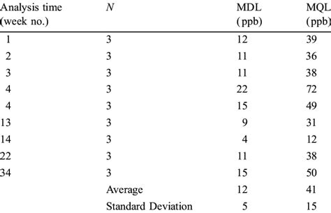 Method Detection Limit And Method Quantification Limit For Hg In Human Download Scientific
