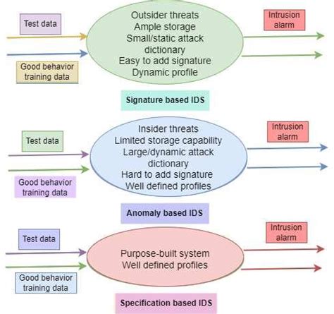 Frequently Used Intrusion Detection Technique In SG Download Scientific Diagram