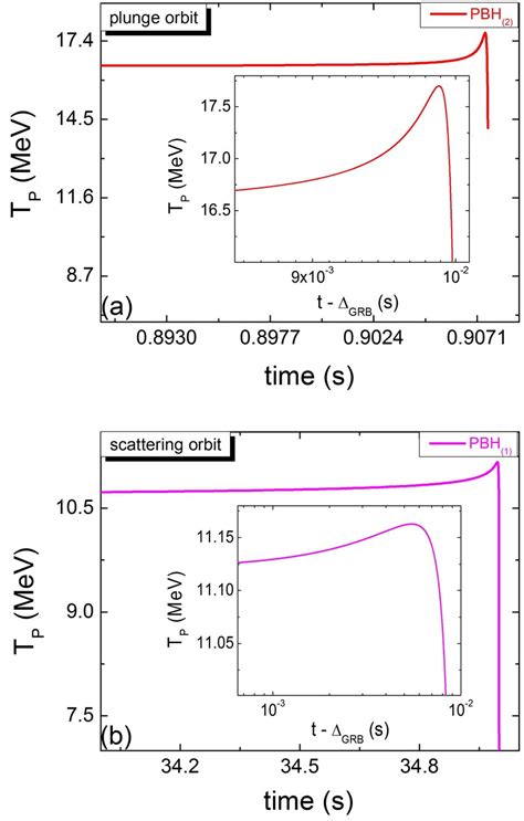 Pbh Hawking Temperature T P As A Function Of The Observers Coordinate