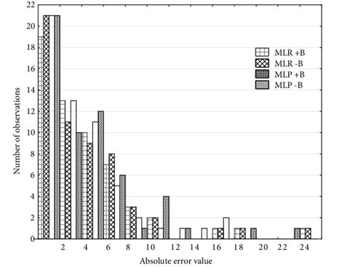 histogram of absolute errors for multi layer perceptron mlp and